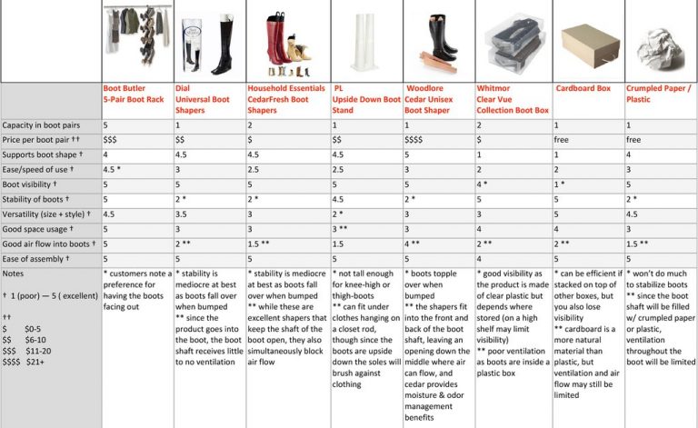 Boot Storage Buying Guide • Boot Butler